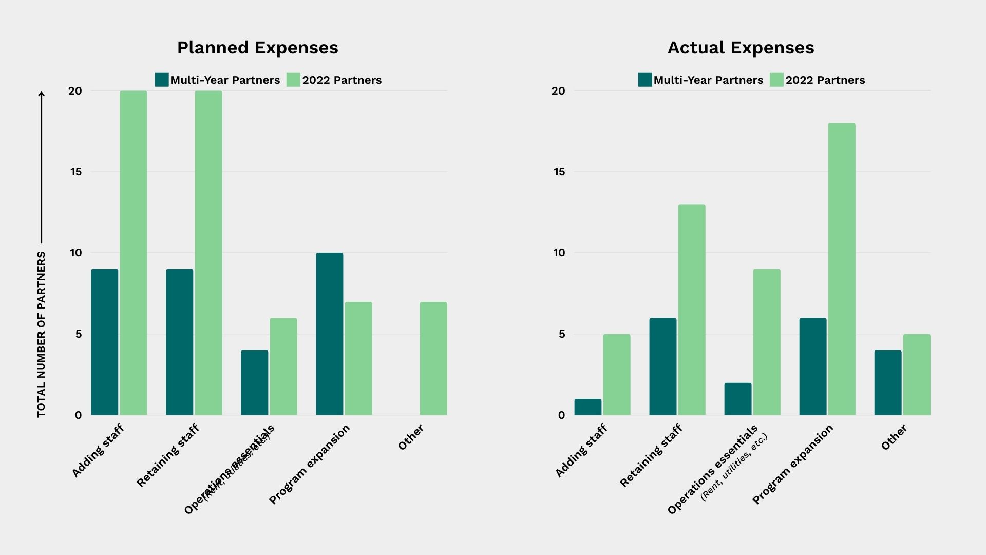 General Operating Support in Action – 2022-2023 Grantmaking Report and ...
