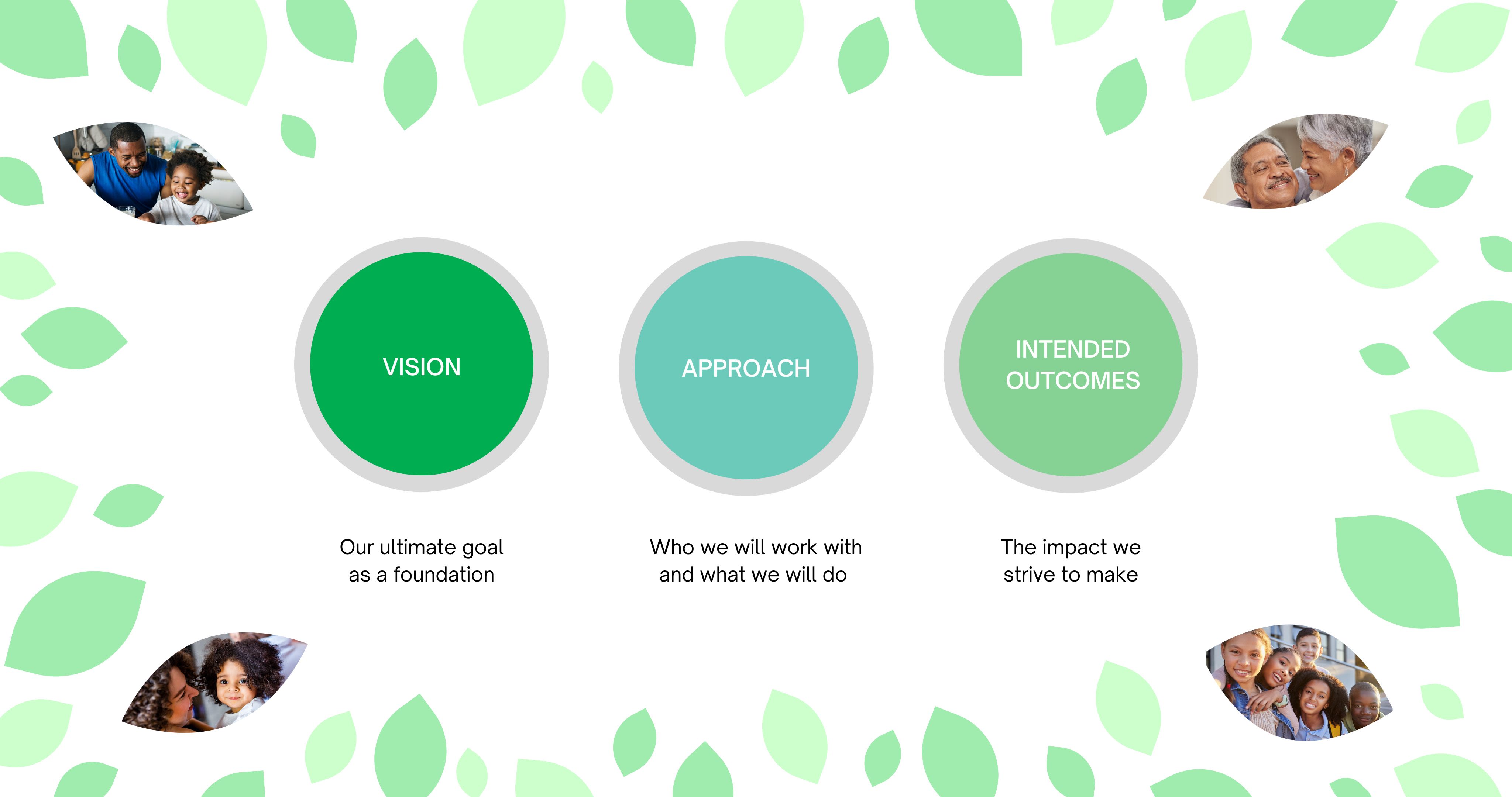General Operating Support Theory of Change – Healthy Communities Foundation
